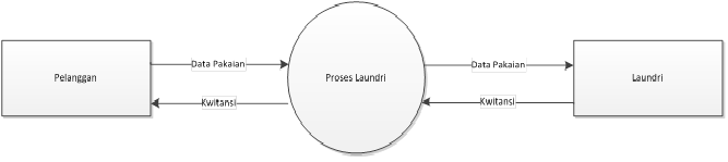 Pembuatan Kamus Data dan Spesifikasi Proses Di Toko Laundri