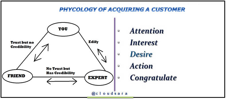 Kangen Revolution- Business of 21st Century: Edification Triangle is ...