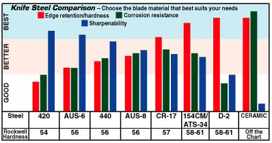 Knife Steel Grades - Metallurgy Materials