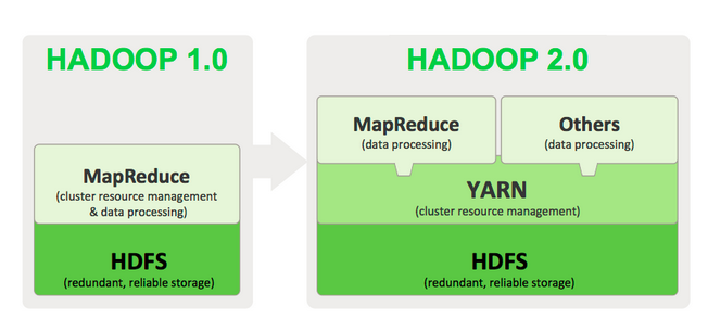 HPC : Advanced Large Scale Computing at a Glance !: Big Data: Overview of apache Hadoop