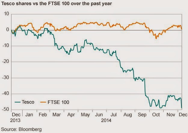 FN0363: Tesco's shareholder wealth maximisation - Or lack of?