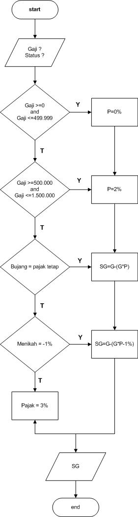 Teknik Informatika: Flowchart Menentukan Sisa Gaji