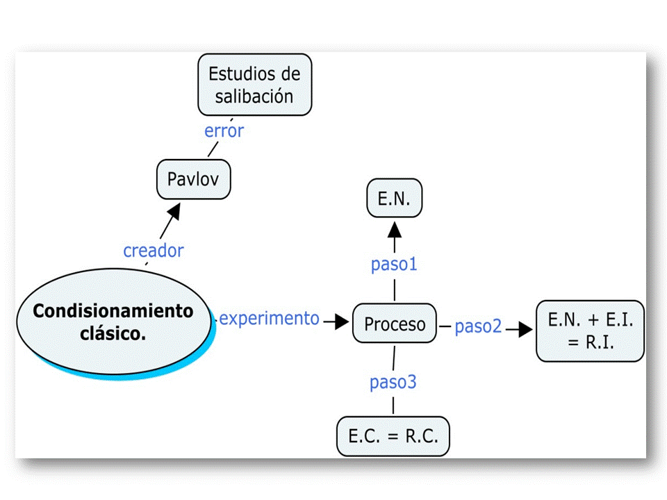 PEDAGOGÍA GENERAL: CONDICIONAMIENTO CLASICO DE "IVAN PAVLOV" 03/03/2014