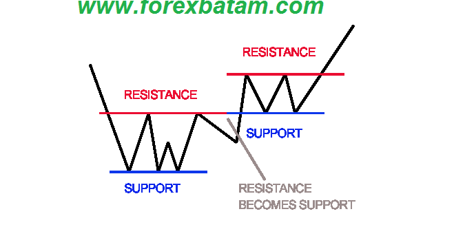 Teknik Support Resisten Forex - Cara Memilih Support Resisten - TRADING ...