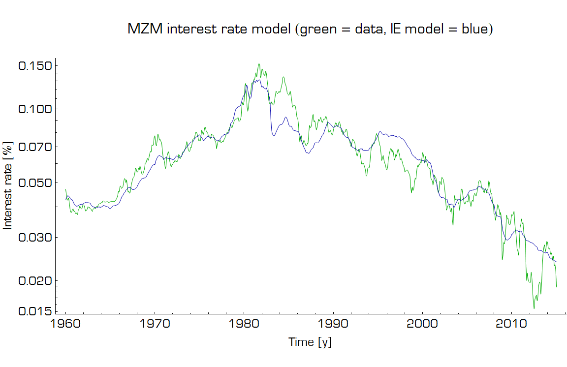 Information Transfer Economics: Velocity of money and interest rates
