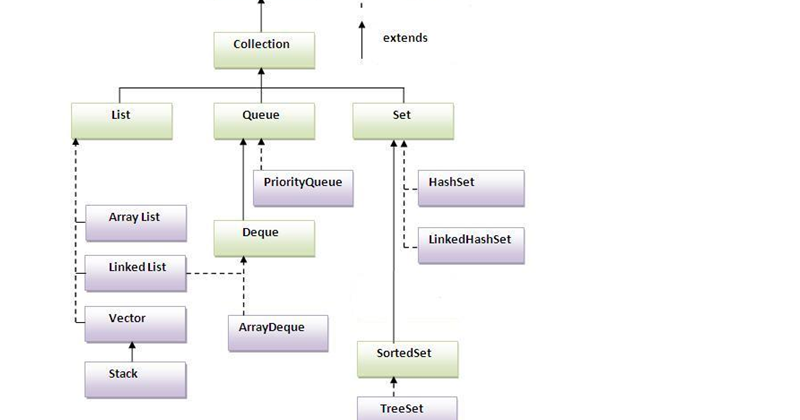Java tutions: coreJava : Collections