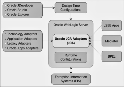 Oracle Fusion Middleware: octobre 2013