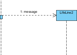Sequence Diagram adalah - Pengertian, Simbol, Cara Membuat & Contoh ...