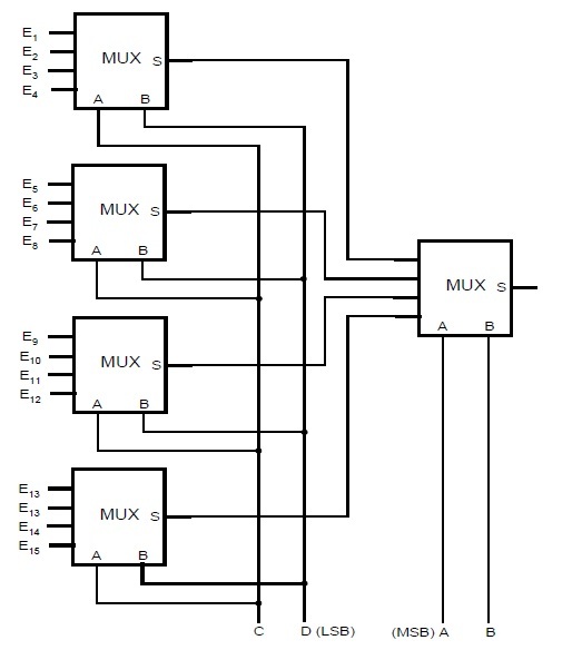 Multiplexadores e Demultiplexadores