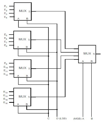 Multiplexadores e Demultiplexadores: Associação de Multiplexadores