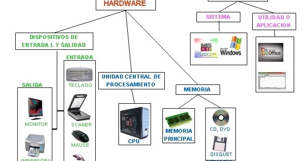Mapa Conceptual de la diferencia de Hardware y Software