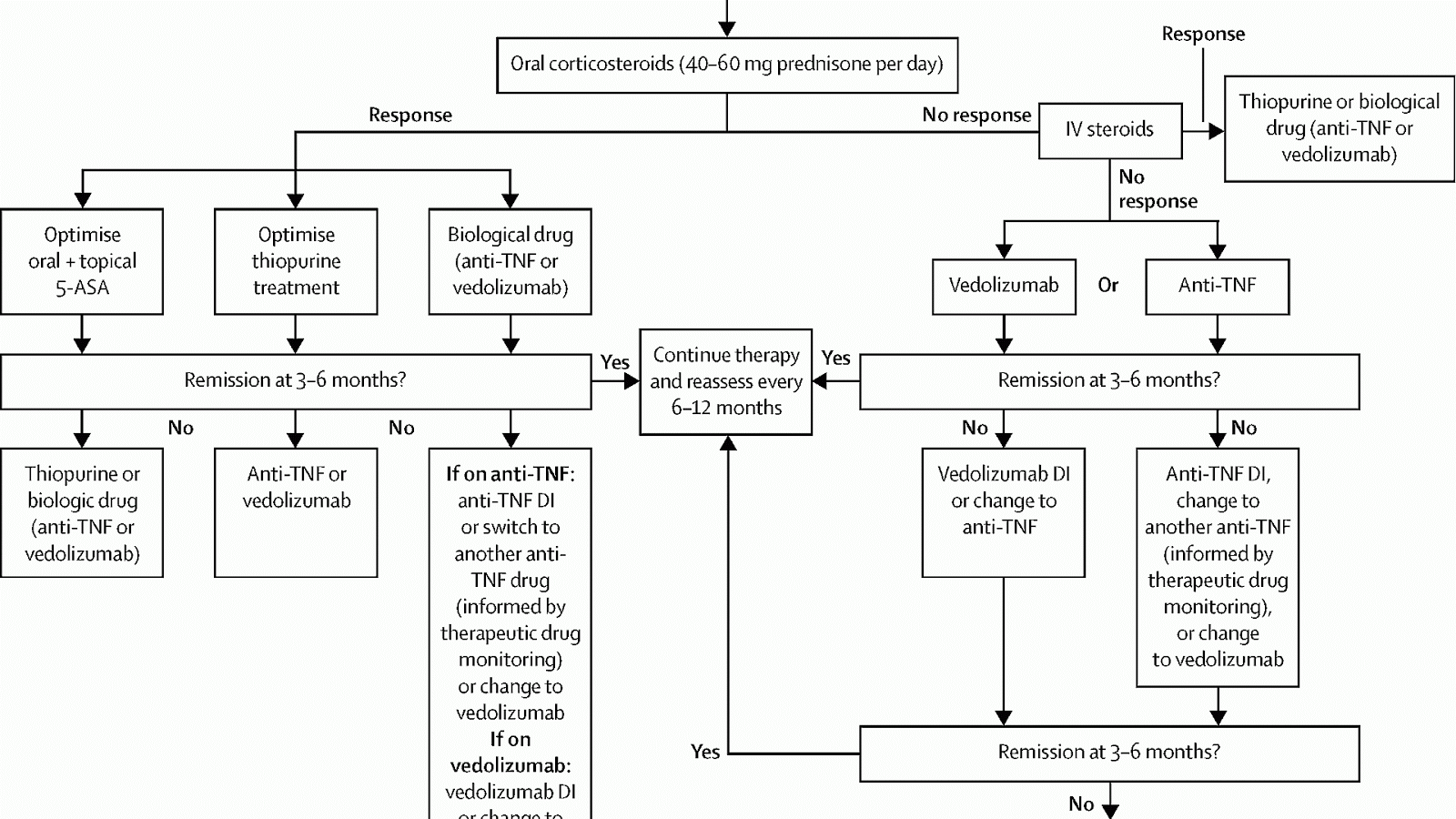 Management of ulcerative colitis - Ulcer Choices