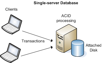 El modelo de base de datos "ACID" - CódigoJavaLibre