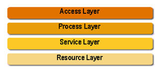 Pontawan Jansuk: SOA (Service-Oriented Architecture)