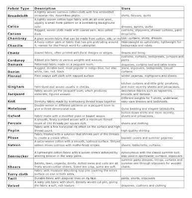 Mama Hoot's Nest: Fabric Types Chart