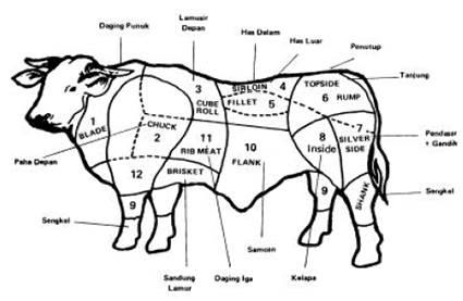 GRzone: 18 Jenis Bagian Daging Sapi Serta Manfaatnya