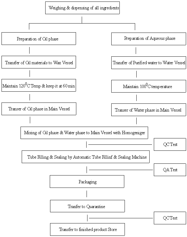 Pharmaceutical Cream Manufacturing Process Flow Chart - Design Talk