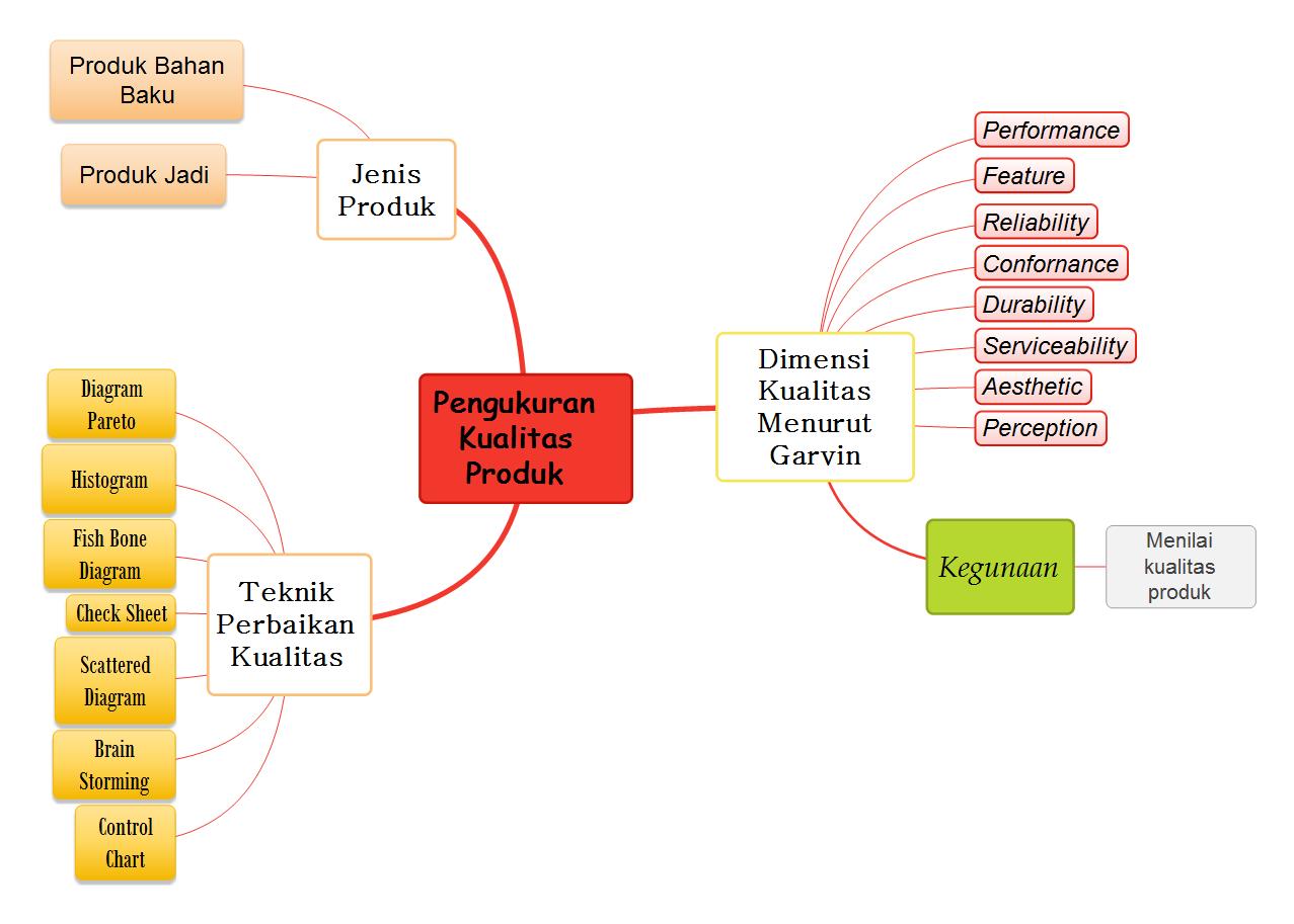 Mind Mapping Produk - Perumperindo.co.id