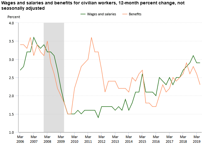 Economy: Employment Cost Index for Q2, 2019