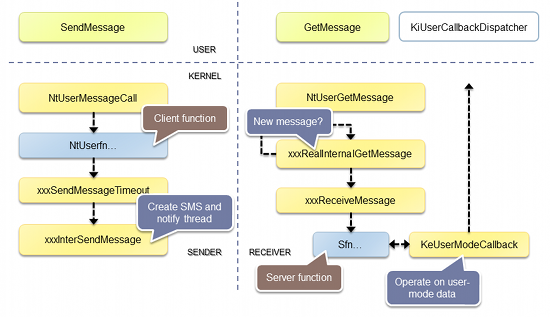 Desynchronization Issues In Windows Message Handling
