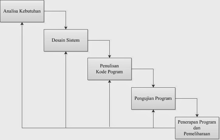 Engineer Diary (It's me.. Kharista..): Model Metodelogi Waterfall