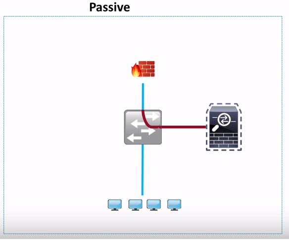 Introduction FTD deployment Modes