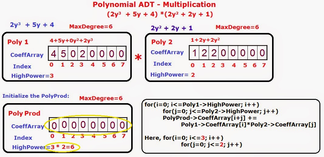 எல்லாம் அவர் செயல்....: Polynomial ADT - Array Implementation