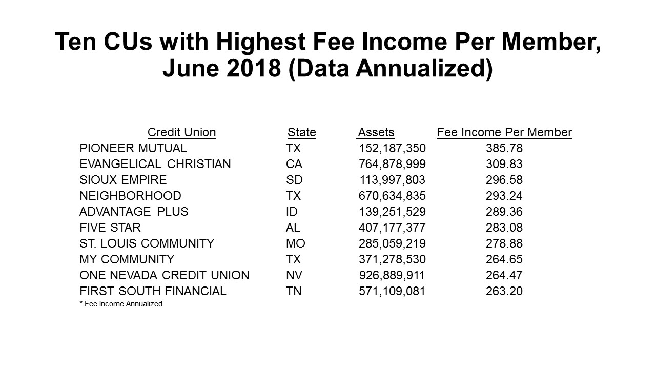 Keith Leggett’s Credit Union Watch: An Examination of Fee Income, June 2018