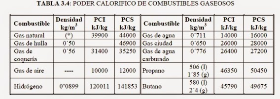 Calderas de Vapor. Rendimiento.