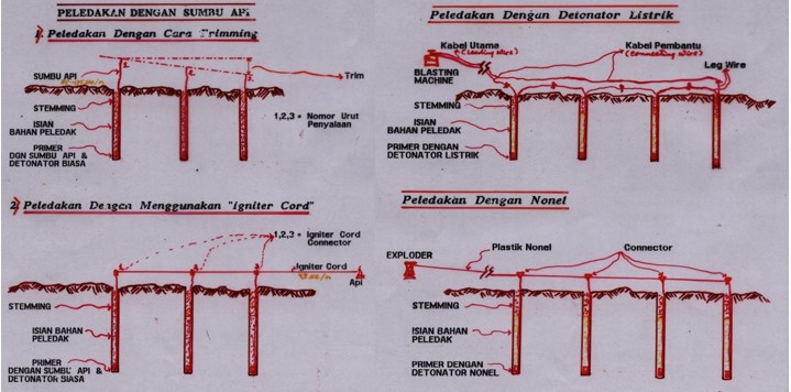 PELEDAKAN DAN PEMBORAN