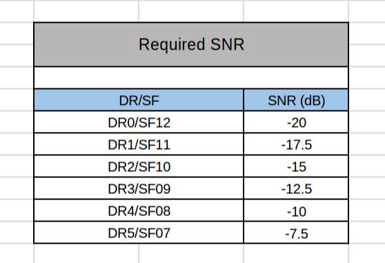 All About LoRa and LoRaWAN: How does LoRaWAN Adaptive Data Rate work?
