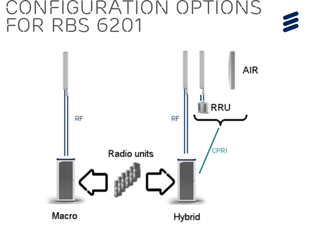 ›List the various RBS 6000 cabinets