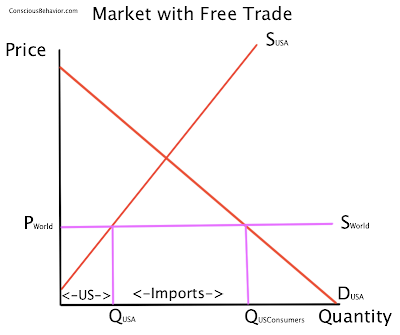 Conscious Behavior: Why Free Trade Is Good For You: An Illustration