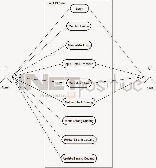 Point of Sale (UML dan Usecase) - INet Positive