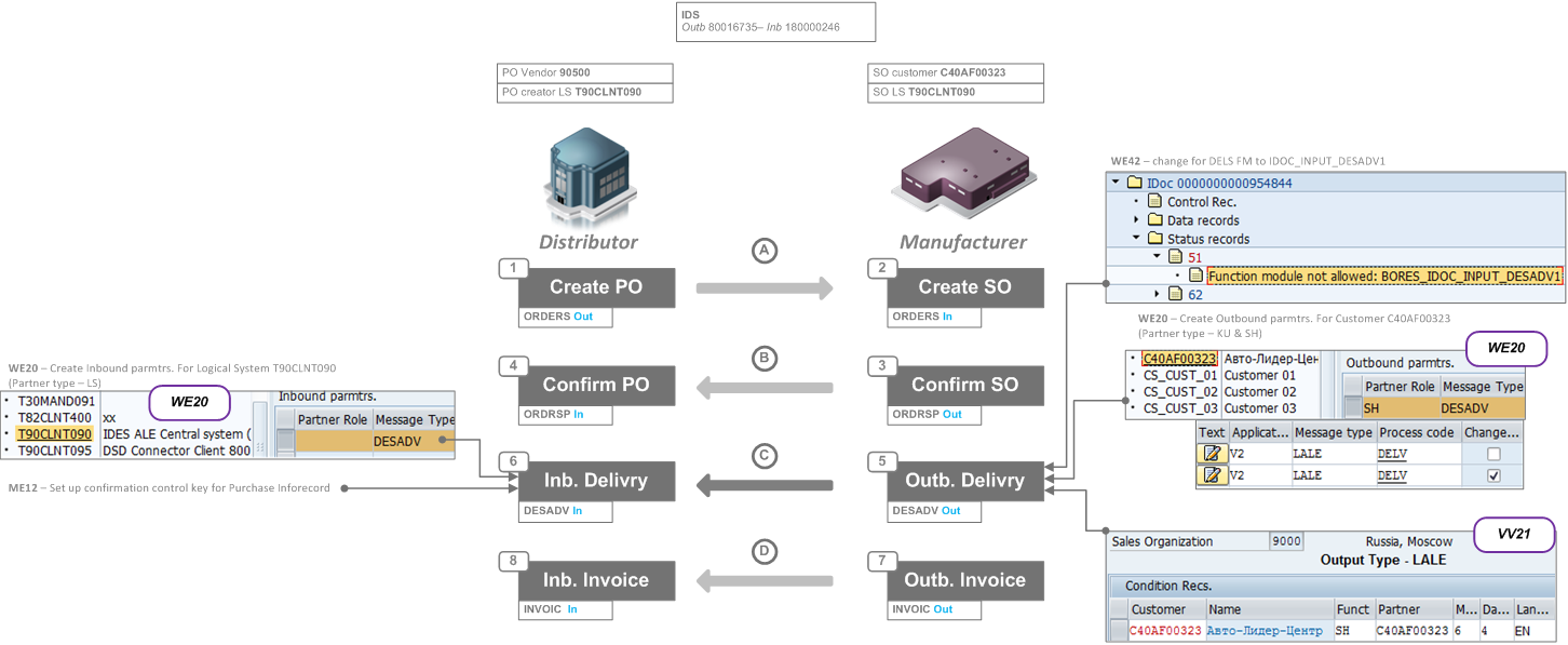 SAP, cars, rock-n-roll: How to set up ORDERS, ORDRSP, DESADV, INVOIC ...