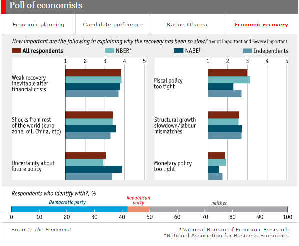 Graph(s) of the week: economists and elections