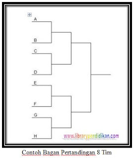 Contoh Skema/Struktur/Bagan Pertandingan Lengkap Dari 3 Tim/Peserta ...