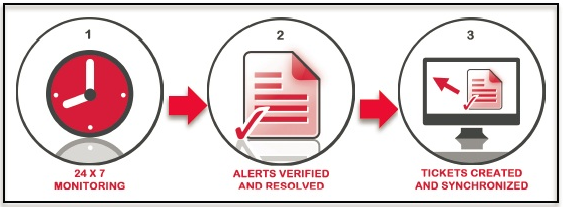 (NOC) Network Operations Center Office: Alerts are Significant Part of ...