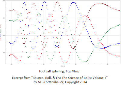 Ball Sport Science: Graph of a Football Spinning