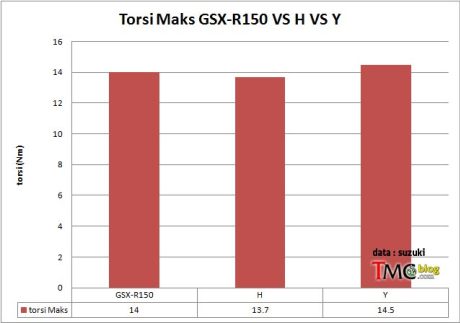 toguswanblog: Komparasi Power dan Torsi GSX-R150 dibanding kompetitor ...