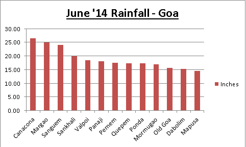 Vagaries Goa : Goa June 2014 Rainfall Analysis - Driest June in 21 years!