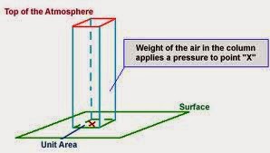 What is atmospheric pressure?
