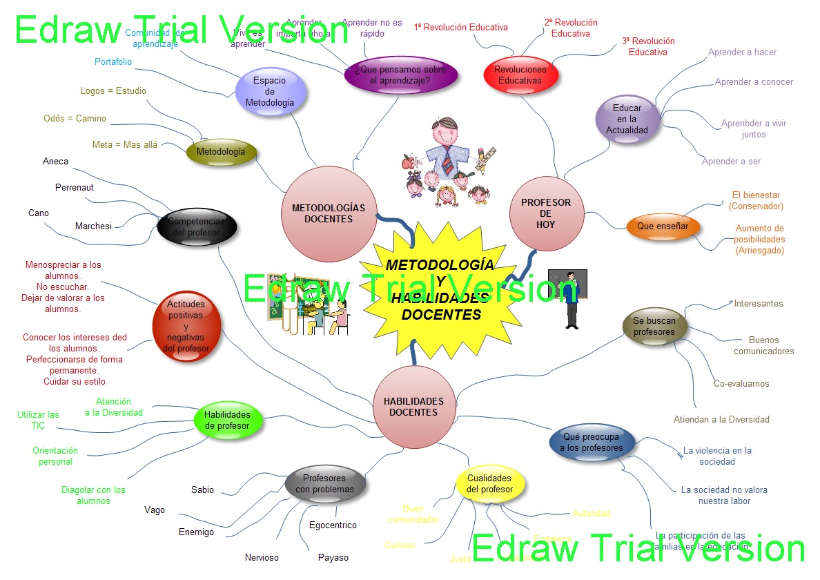 IVAN TORRES PASTOR: MAPA MENTAL "METODOLOGIA Y HABILIDADES DOCENTES"