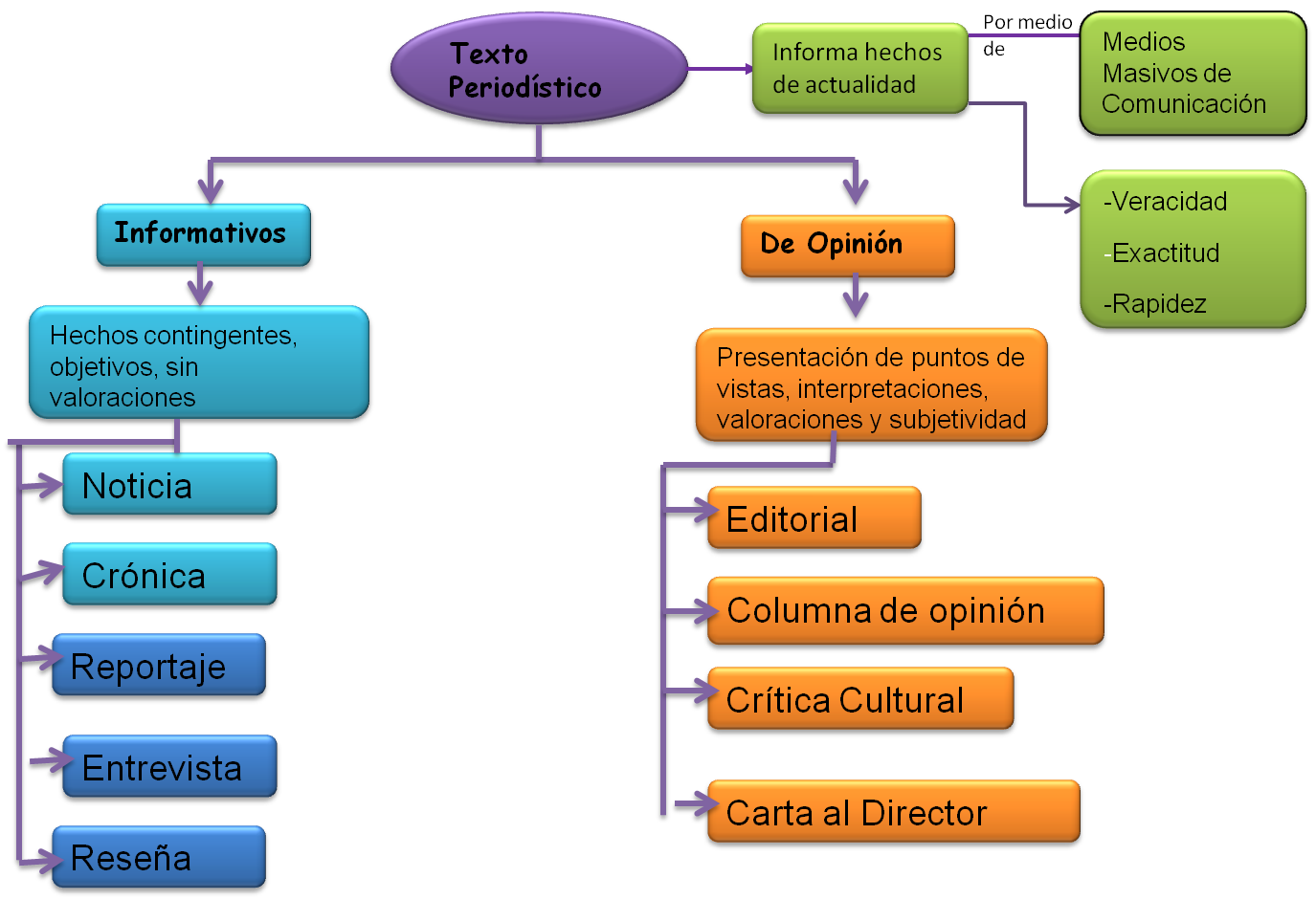 Esquema "Textos Periodísticos" | El Curioso y Noticioso Benni.