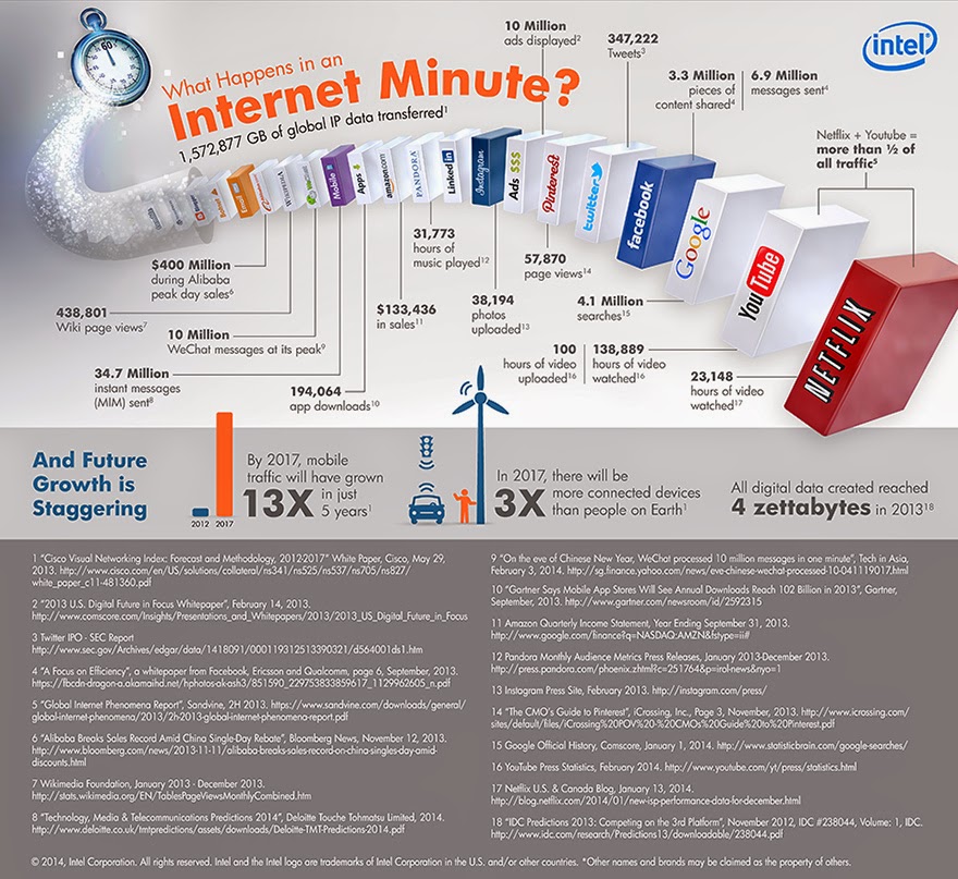 GSB Technology: What Happens in an Internet Minute?