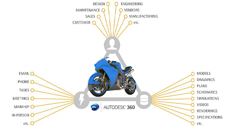 The Autodesk 360 cloud - what's next? (Budweiser blog)