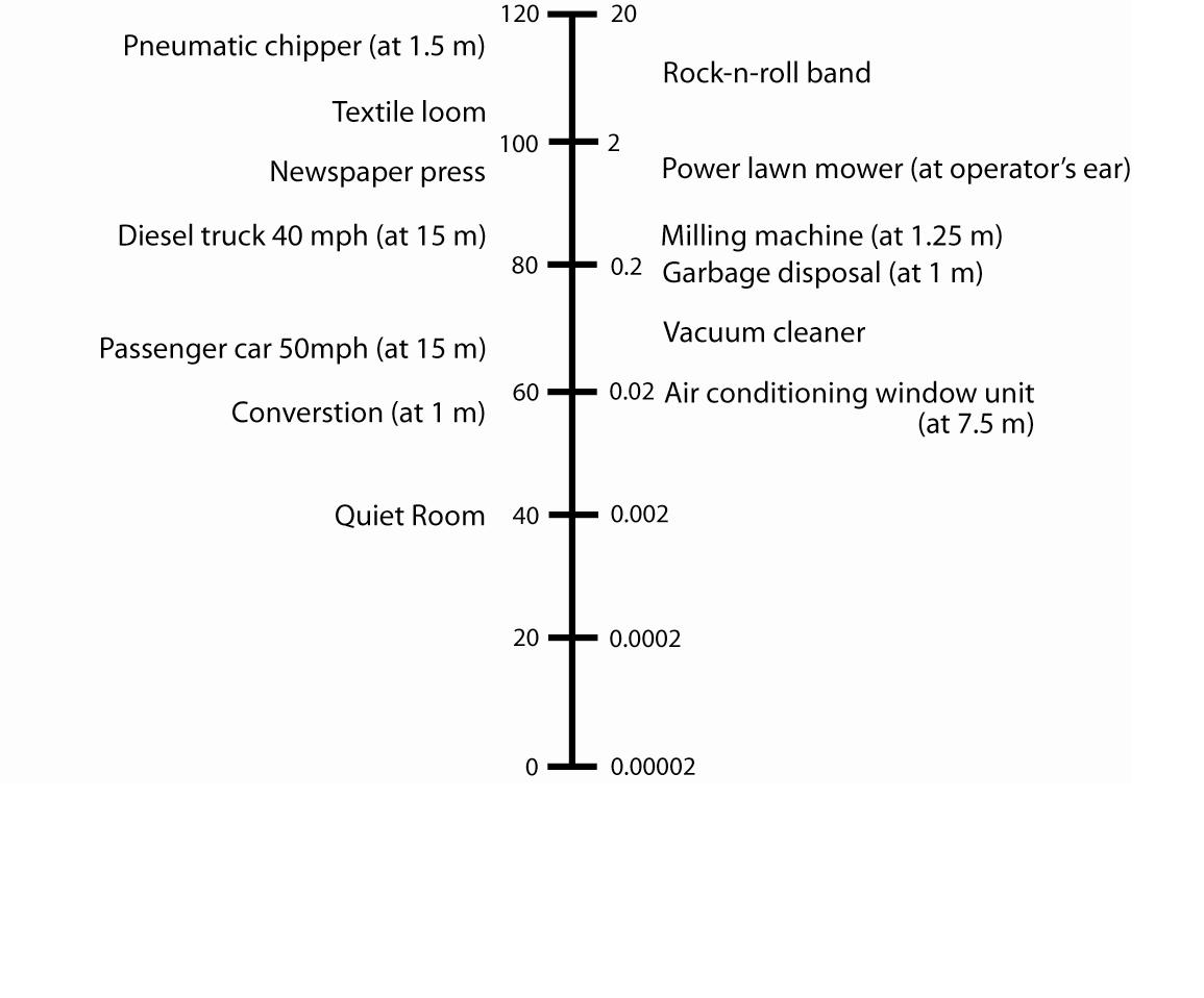 SAFETY and HYGIENE: Physics of Sound