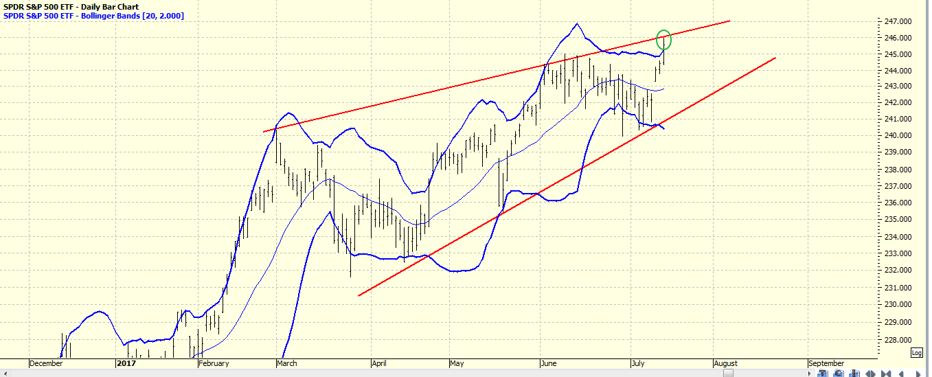 chartramblings: SPY ending diagonal pattern complete