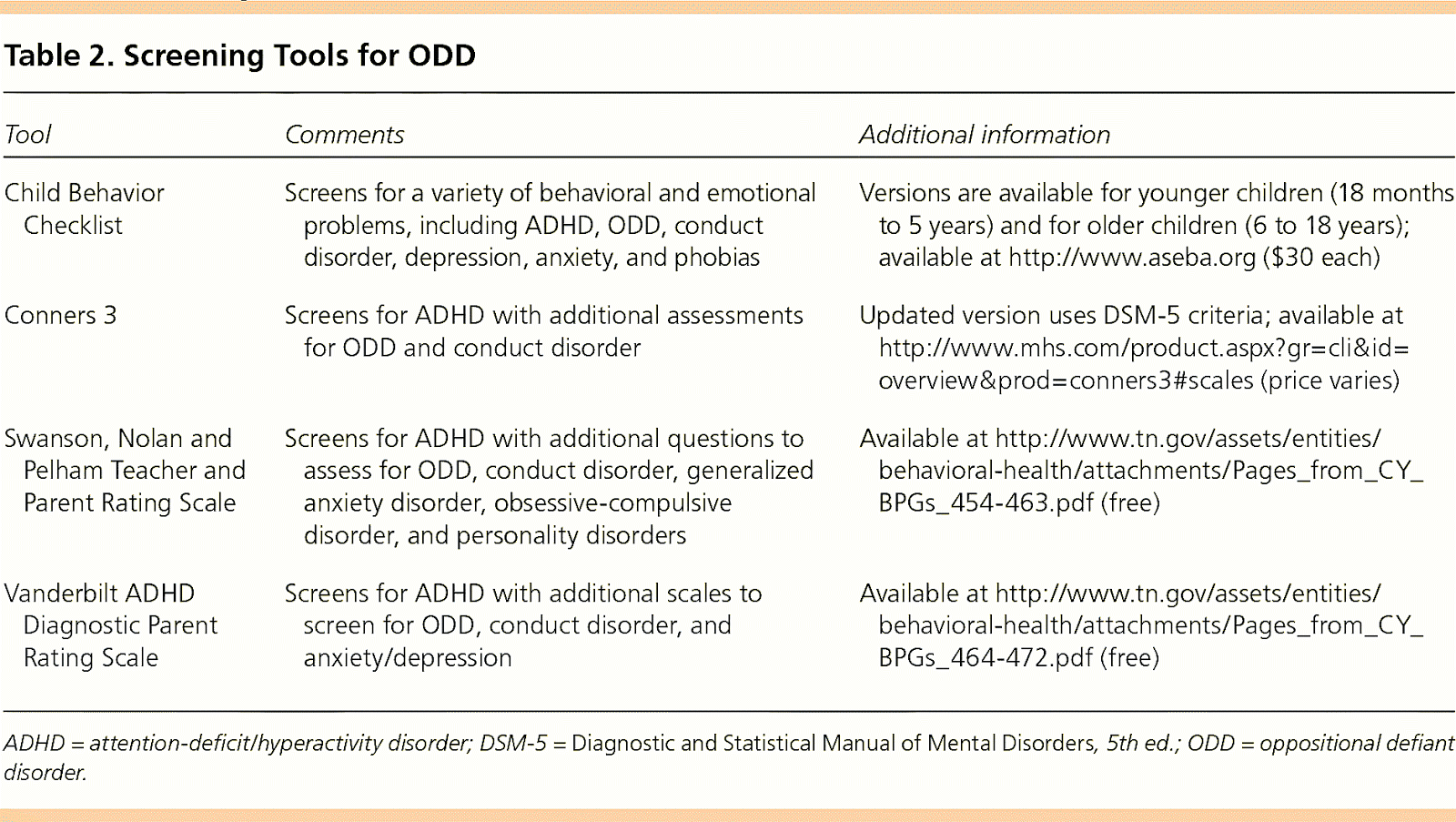 Conners Adhd Rating Scale - ADHD Choices