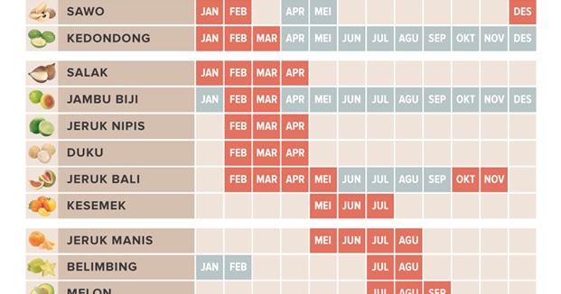 Musim Buah Indonesia